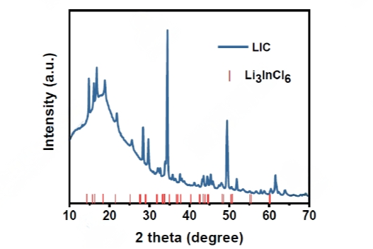 Lithium Indium Chloride Halide (HLIC-1) Solid-State Electrolyte Powder ...